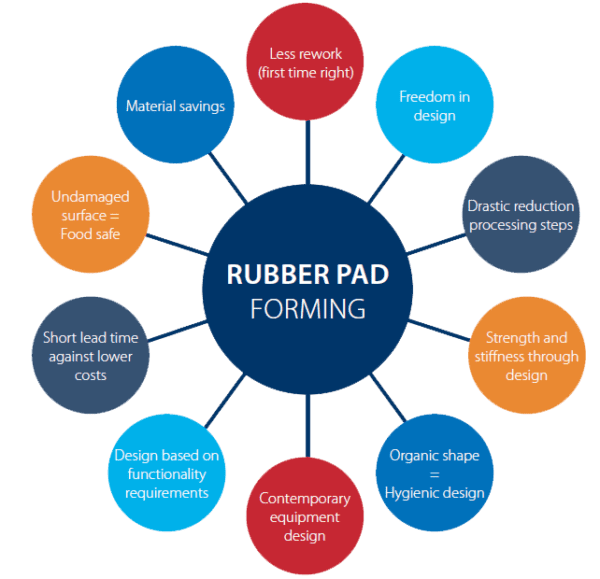 Hydraulic Rubberpad Presses for short-run production.